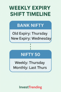 Nifty & Bank Nifty Expiry Days: New Rules & Changes 2024-25